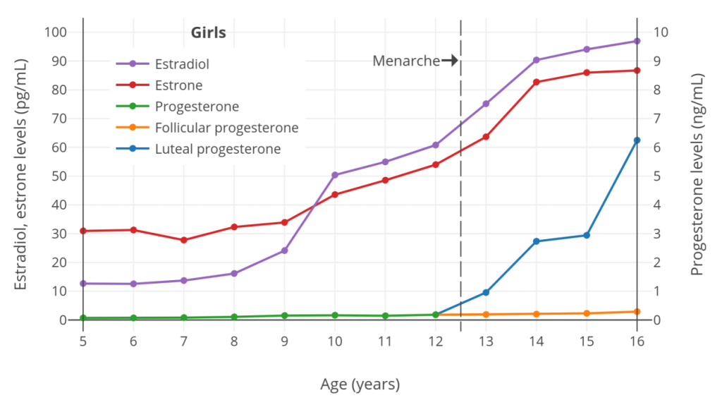 Estrogen_and_progesterone_levels_by_age_during_childhood_and ...
